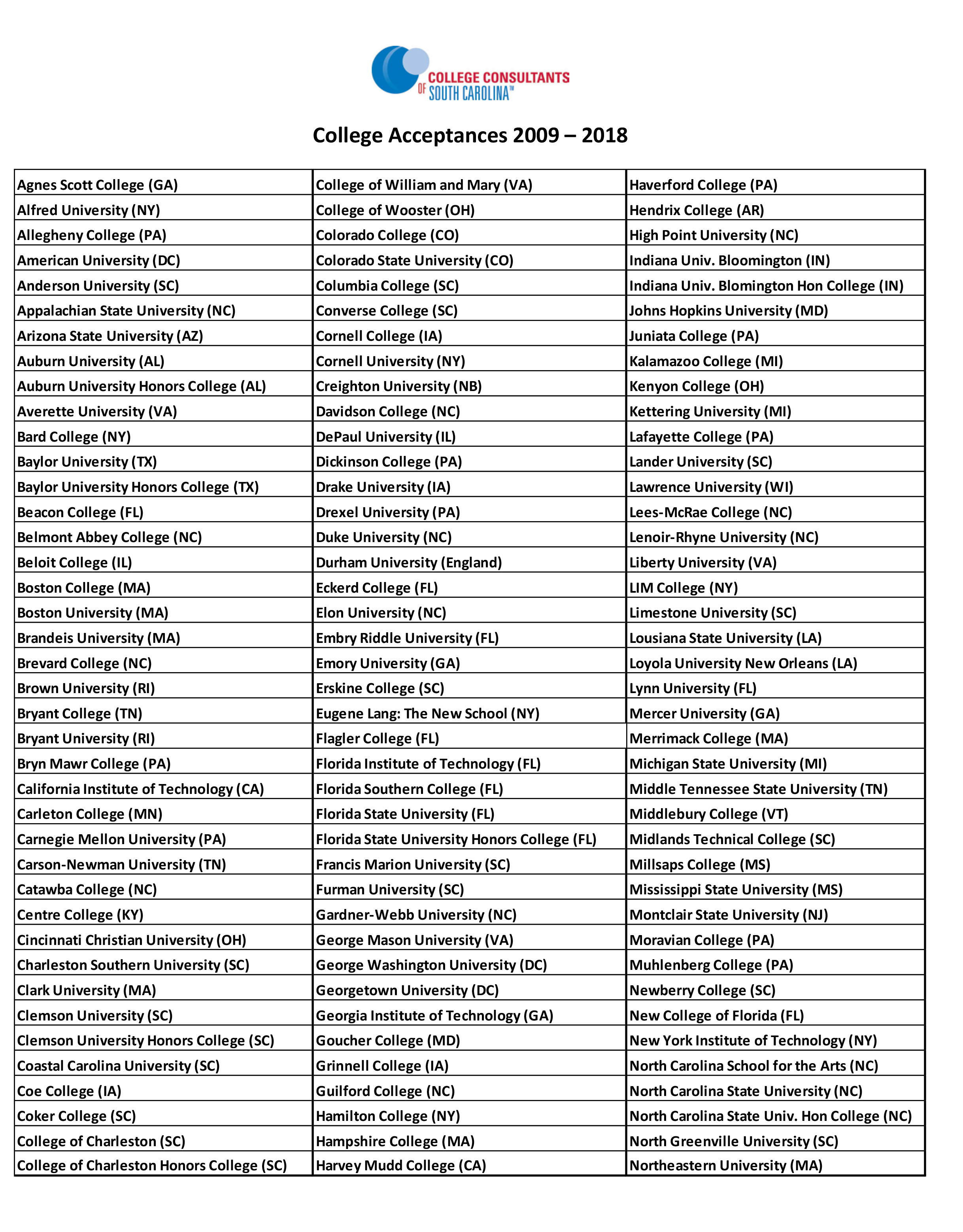 Student Acceptances | College-Consultants